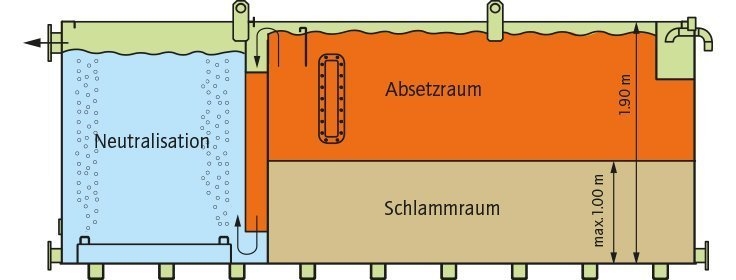 GSA Kombibecken | Condecta GmbH