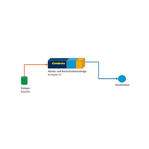 Concepts de IPE | Condecta GmbH