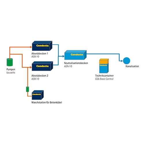 Concepts de IPE | Condecta GmbH